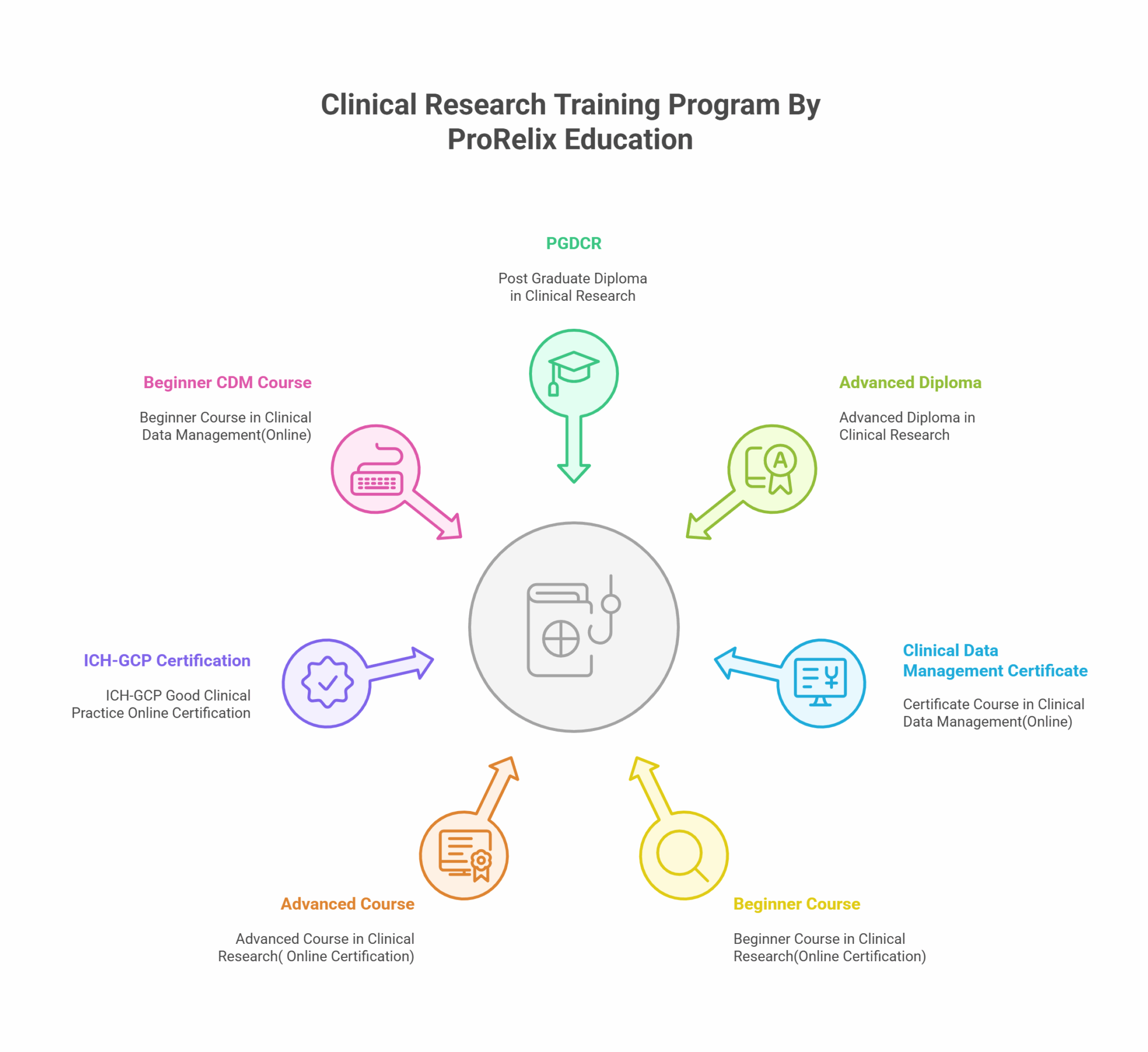 Clinical Research Training Program That Gets You Hired Fast.